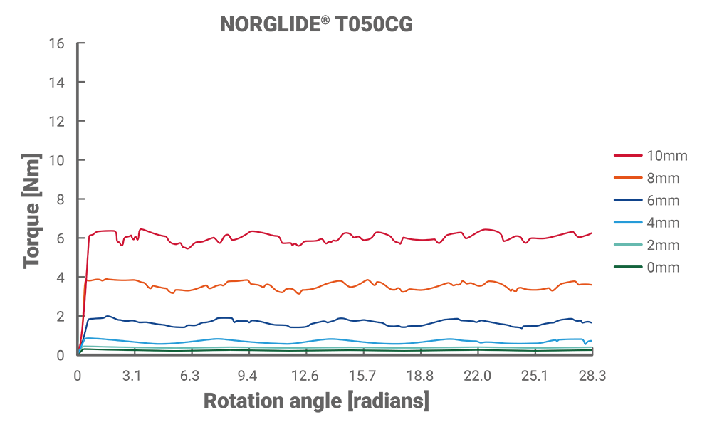 A guide on plastic bushings