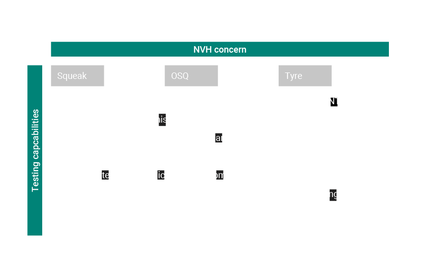 NVH reduction in vehicles