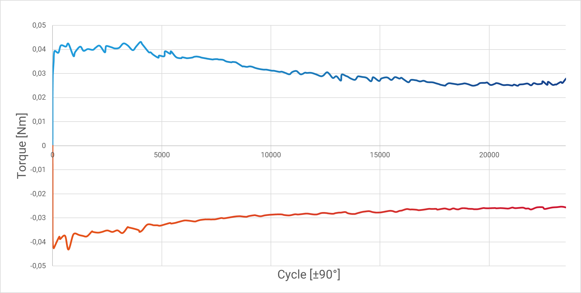 Micro mechanical components