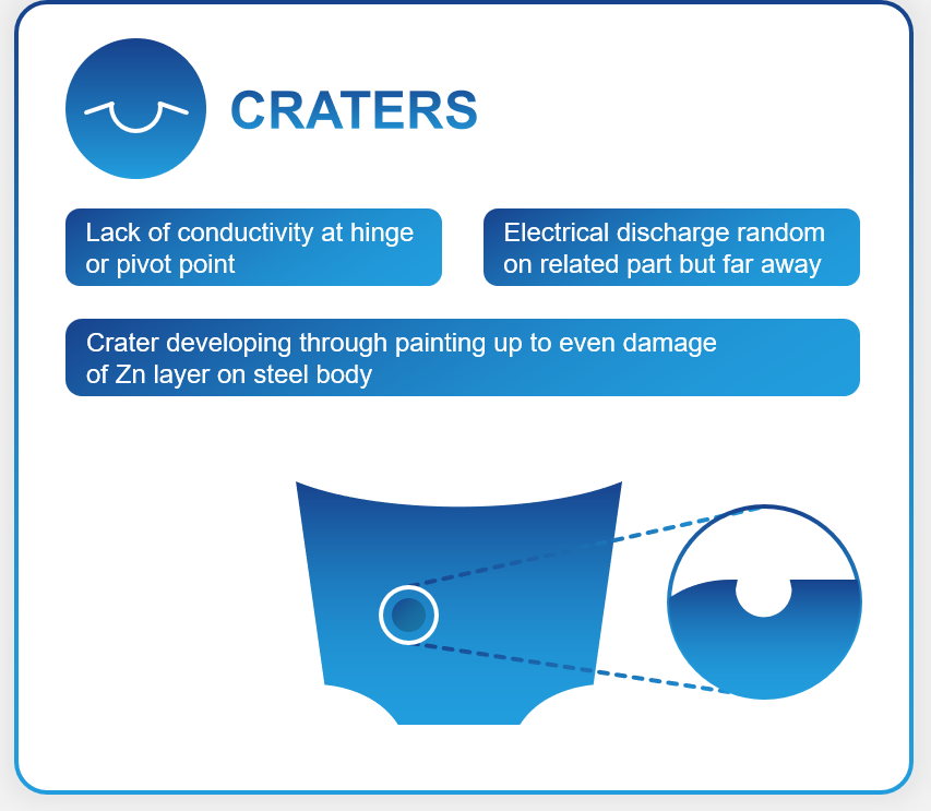 Plain bearings for e-coating