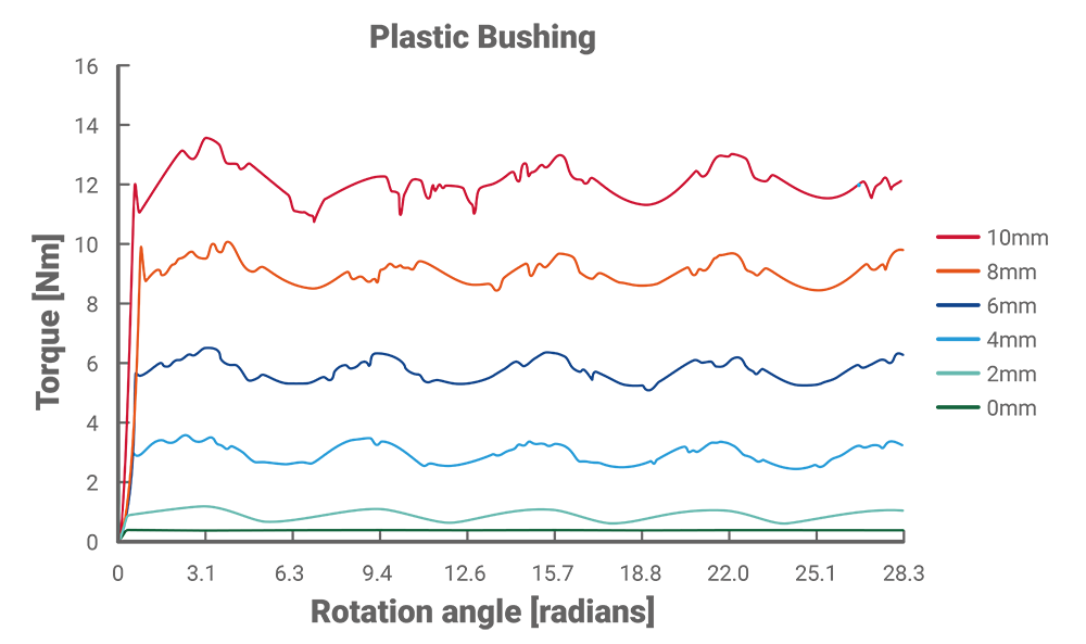 A guide on plastic bushings