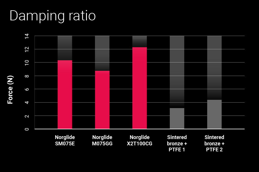 Self-lubricating bearings for dryers